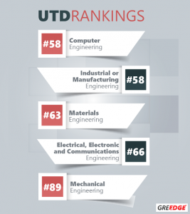 UTD Ranking | AdmitEDGE Blog