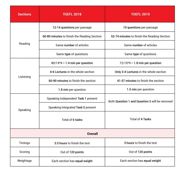 Changes in TOEFL Exam From 1st August 2019 | AdmitEDGE Blogs