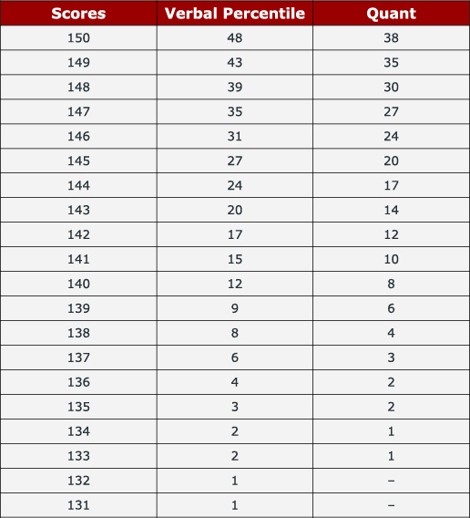 Find GRE Verbal Percentile Score For Your Test Score AdmitEDGE 